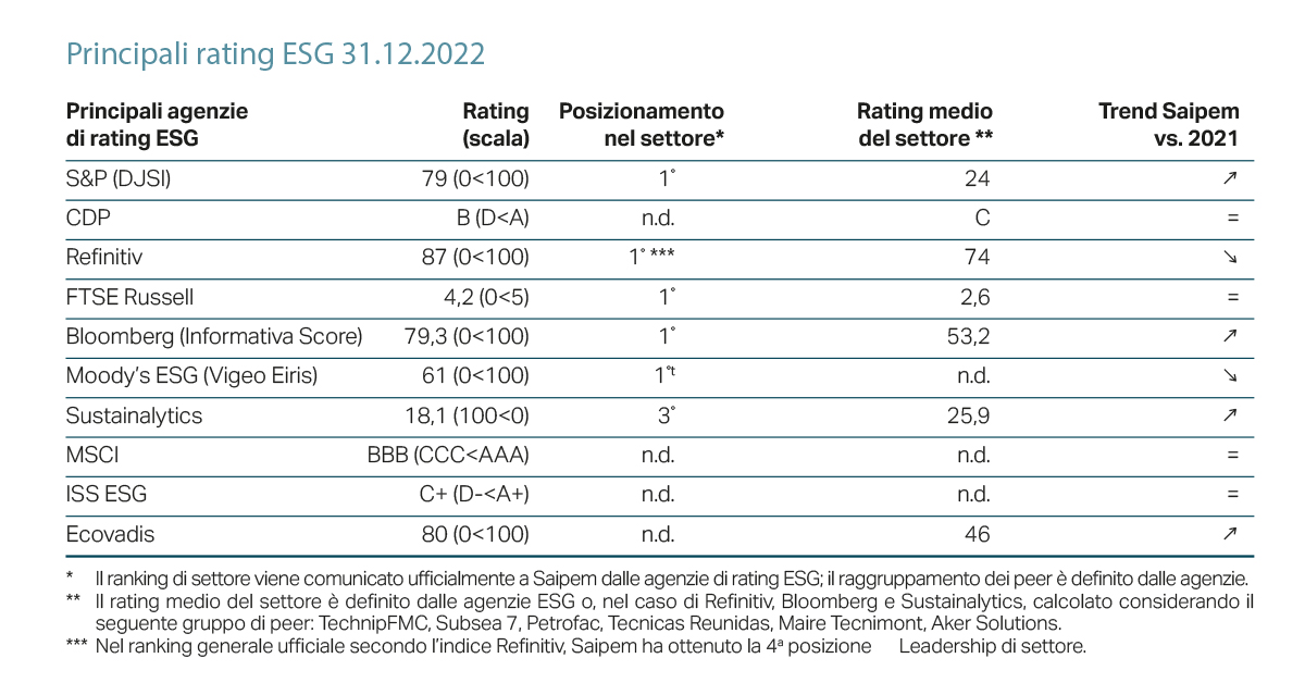 Rating ESG e indici di sostenibilità | Saipem