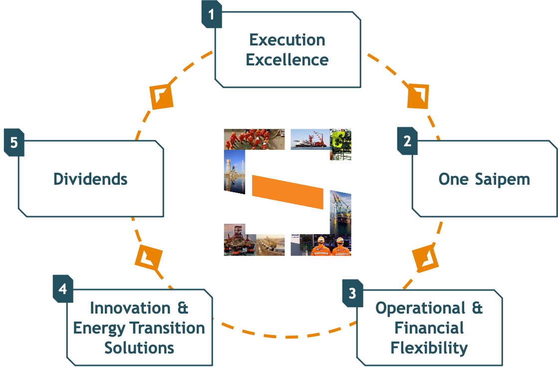 Strategy and Objectives | Saipem